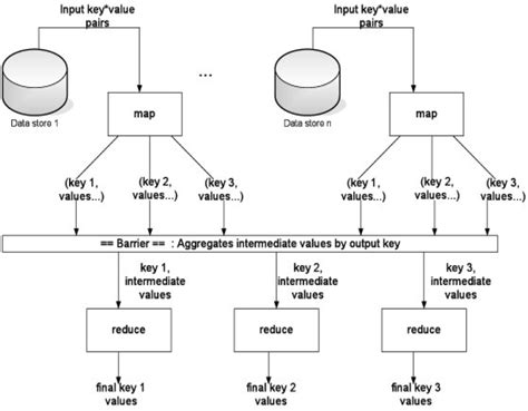 figure shows the working concept of the mapreduce algorithm [23] download scientific diagram
