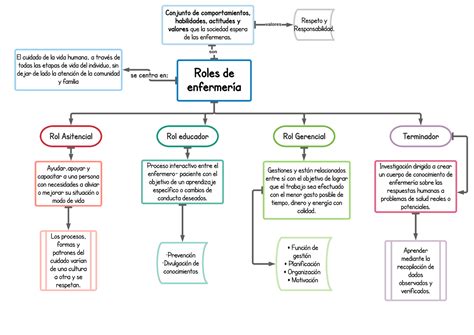 Mapa conceptual sobre los Roles en la enfermería Esquemas y mapas
