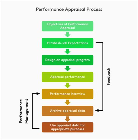 a merit based performance appraisal system everette fruman