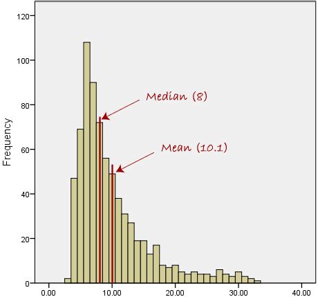 Mean Mode And Median Measures Of Central Tendency When To Use With