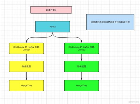 使用clickhouse Kafka表引擎消费kafka写入clickhouse13136445的技术博客51cto博客