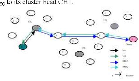 figure 2 from energy efficient clustering architecture for multicast security in mobile ad hoc