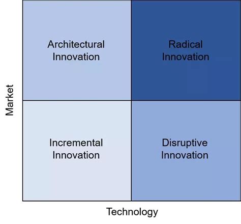 The Four Quadrants With Different Types Of Innovation And Technology In