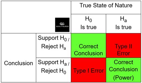 type i and type ii errors explained quality gurus