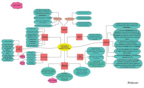 Mapa Mental Sobre LEI 14 133 Study Maps