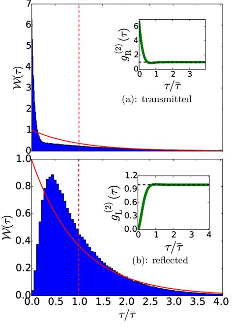 waiting time distribution wtd and g 2 τ insets for a download scientific diagram