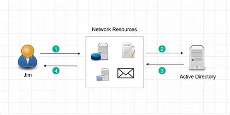 What Is Active Directory A Beginners Guide Active Directory Pro