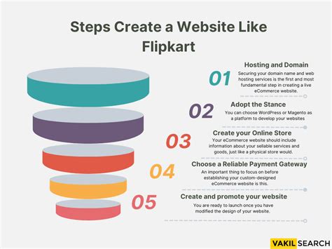 How Do I Create A Website Like Flipkart Vakilsearch Blog
