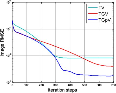 figure 4 from x ray ct image reconstruction from few views via total generalized p variation