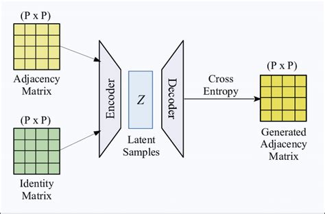 illustration of graph variational autoencoder download scientific diagram