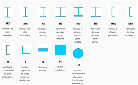 Tipos De Perfiles Met Licos Gu A Completa Pincha Ya