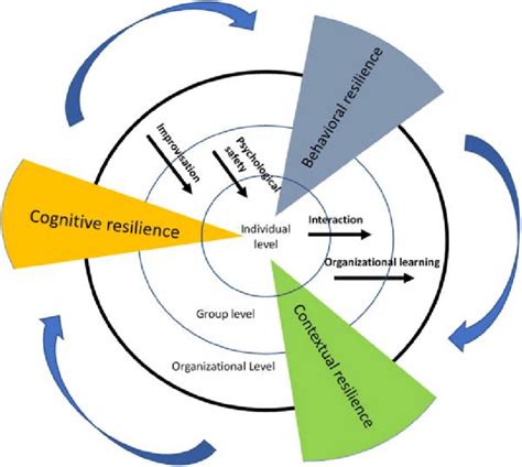 an integrated model on organizational resilience download scientific diagram