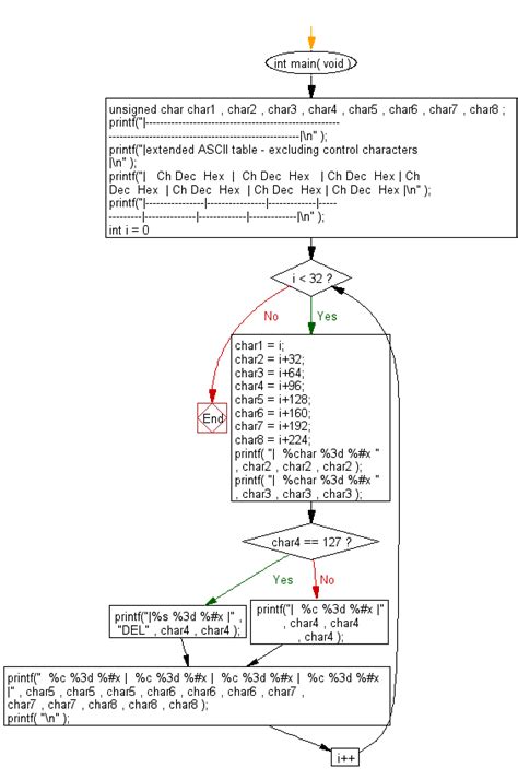 c print ascii values 32 to 255 in an extended ascii table