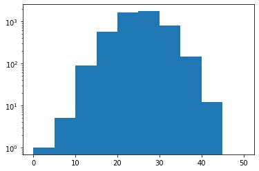 Creating A Histogram With Python Matplotlib Pandas Datagy