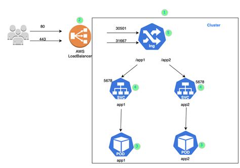 Create A Simple Ingress NGINX Controller On Amazon EKS Cluster With