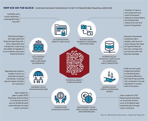 The Future Of Blockchain In 8 Charts Blockchain Blockchain