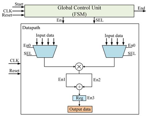 energies free full text fpga based cost effective and resource optimized solution of