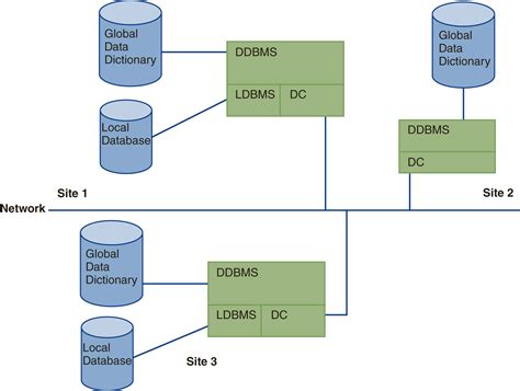 12 3 components of a distributed database system databases illuminated 4th edition [book]