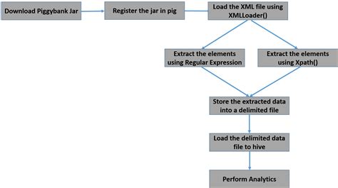 how to process xml in hadoop