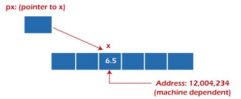 How To Use Pointers In C Language Javatpoint