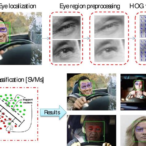 pdf real time sleepiness detection for driver state monitoring system