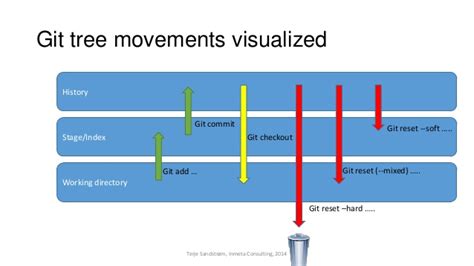 Whats The Difference Between Git Reset Mixed Soft And Hard IT