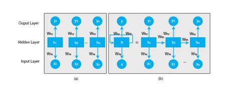 recurrent neural networks rnn working steps advantages