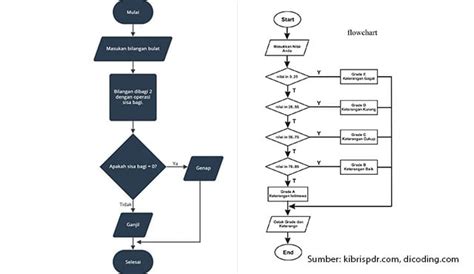 contoh flowchart dan penjelasannya