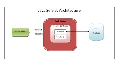 what is java servlet