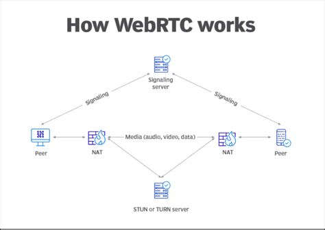 WebRTC Load Testing Explained LoadView