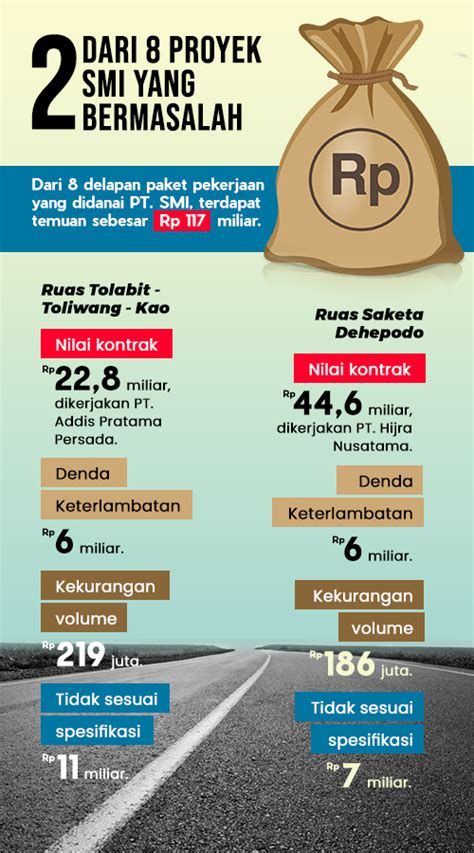 Dua Proyek Jadi Temuan BPK Pekerjaan Tak Sesuai Spesifikasi