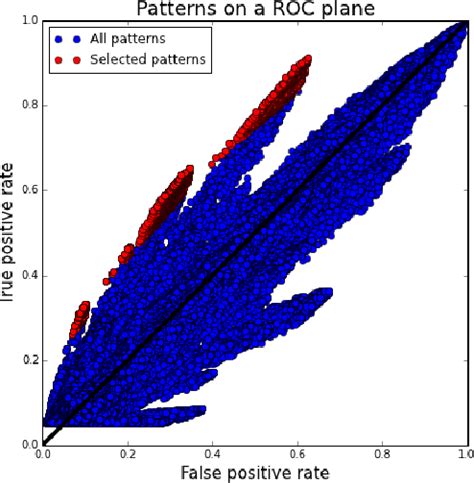 figure 2 from a bayesian framework for learning rule sets for interpretable classification