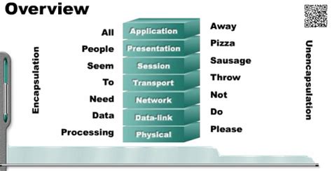 The Osi Model Explained Handy Mnemonics To Memorize The Off