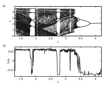 figure 2 a one parameter bifurcation diagram in the plane and b maximal lyapunov spectrum
