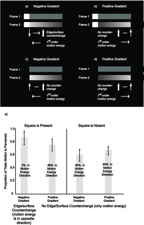 experiment 5 a b generalized lmi stimuli for which the bar is download scientific diagram