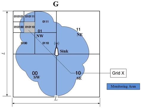 sensors free full text energy efficient spatial query centric geographic routing protocol in