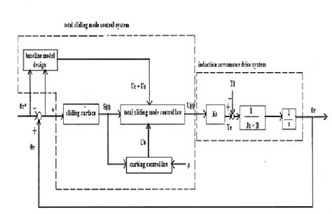 block diagram of total sliding mode control system download scientific diagram