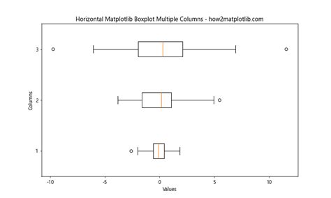 How To Create Matplotlib Boxplots With Multiple Columns A