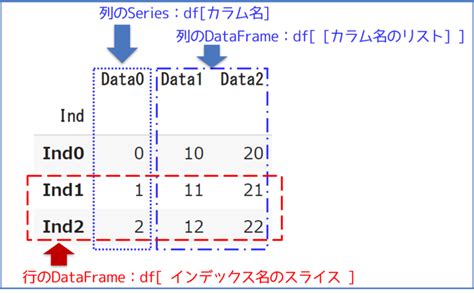 pandas dataframeの行・列を抽出｜loc iloc at iatわかりやすく解説！ yutakaのpython教室