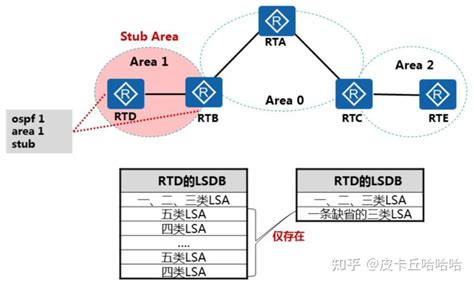 hcip ospf特殊区域及其他特性 知乎