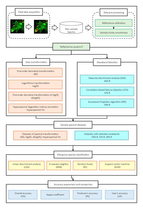 Remote Sensing Flowchart Flow Chart Design Flow Chart Template Flow