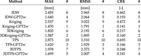summary of the performance evaluation of different interpolation download scientific diagram