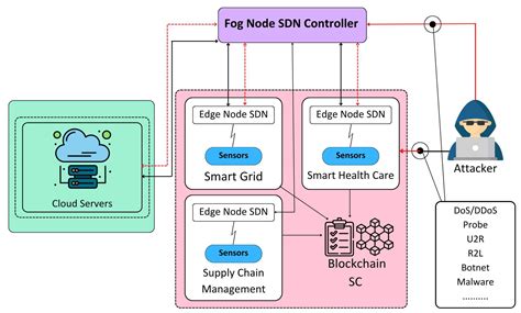 sensors free full text enhancing network intrusion detection using an ensemble voting