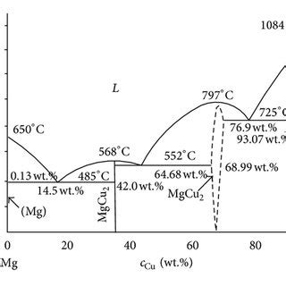 Binary Phase Diagrams Of Major Aluminum Alloying Elements 13