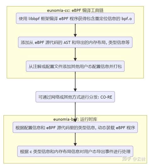 初学者应当怎样学习ebpf？ 知乎