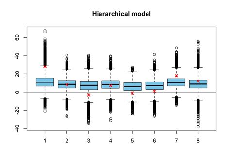 chapter 6 hierarchical models bayesian inference 2019