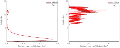 photonics free full text novel inversion algorithm for the atmospheric aerosol extinction