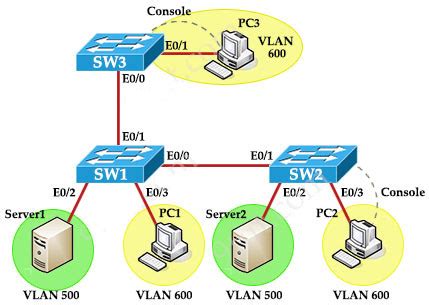 VLAN Troubleshooting Sim Packet Tracer CCNA 200 125 Exam
