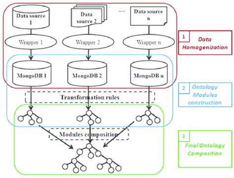 ontology based big data integration download scientific diagram