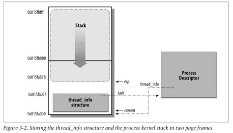 understanding the linux kernel 读书笔记 process l